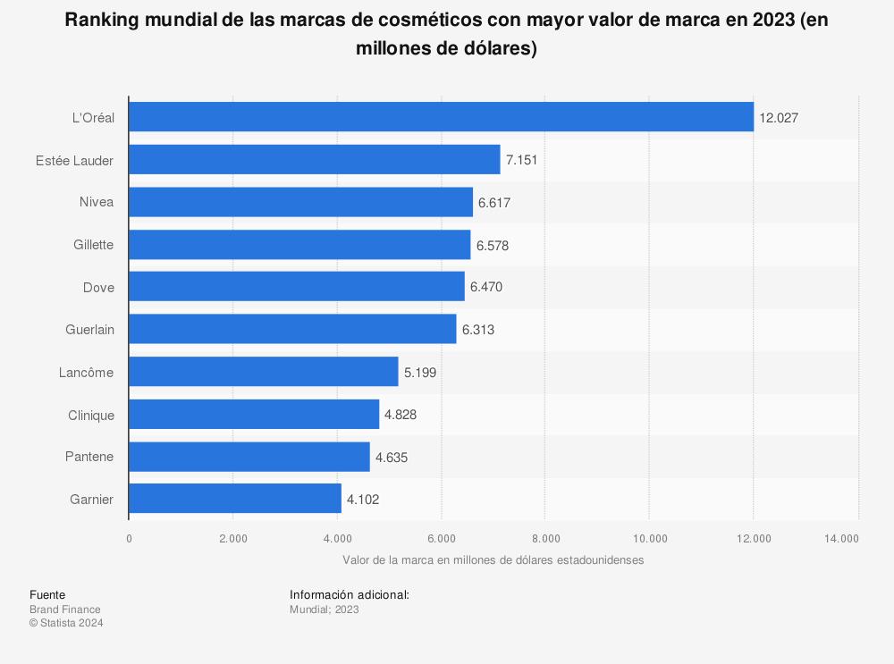 ¿Cuáles son las marcas de cosméticos más populares del mundo? | esVivir